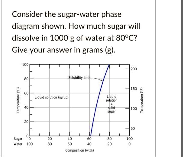 Consider The Sugar-water Phase Diagram Shown Below Which Dia Consider The Sugar-water Phase Diagram Shown Below Which Dia