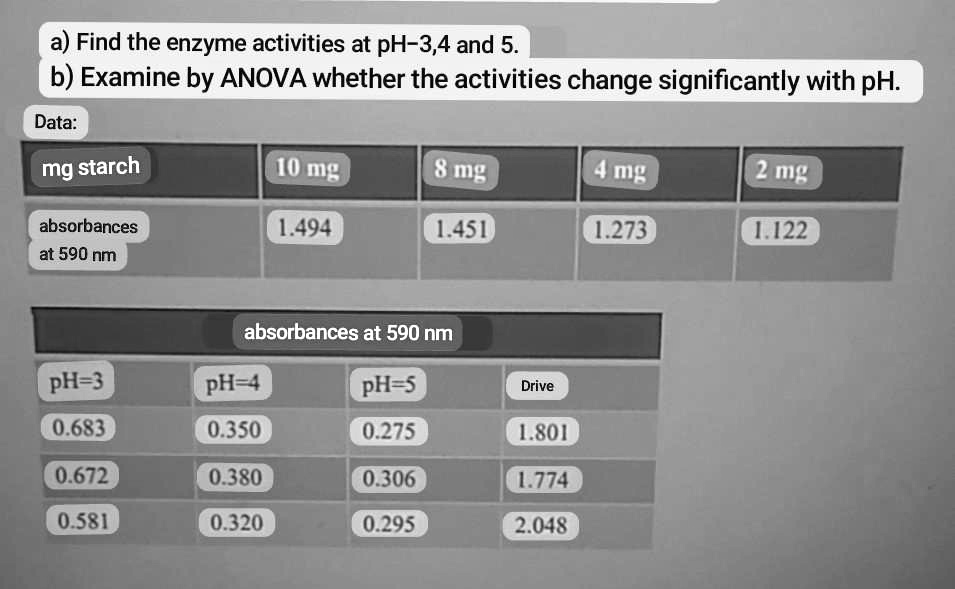 a) Find the enzyme activities at pH-3,4 and 5. b) Examine by ANOVA ...