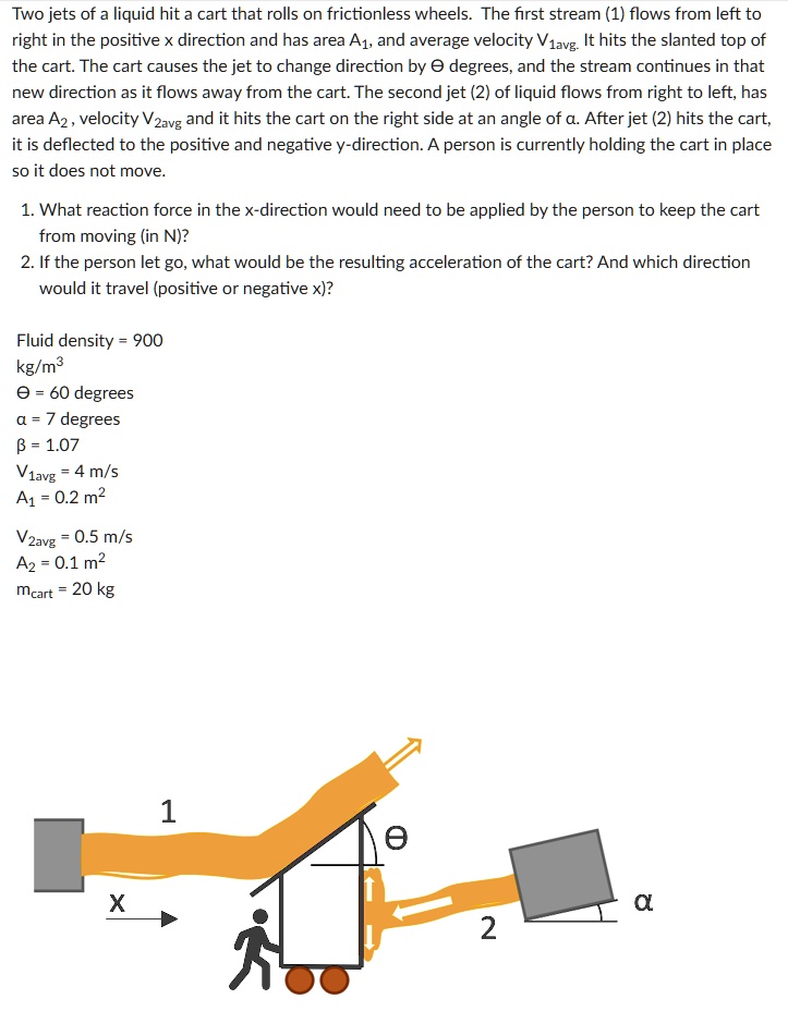 Two jets of a liquid hit a cart that rolls on frictionless wheels. The ...