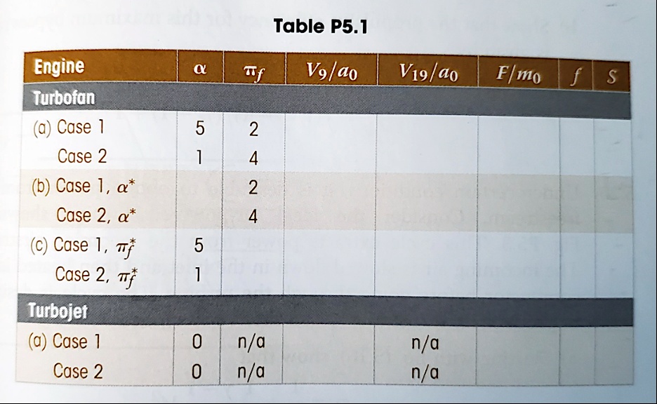 SOLVED: Compare the performance of three ideal turbofan engines with an ideal turbojet engine at ...