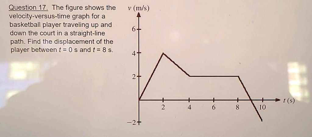 SOLVED: Question 17. The figure shows the velocity-versus-time graph ...