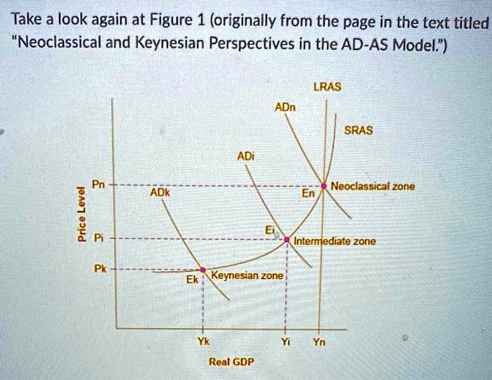 Why Is The Keynesian Aggregate Supply Curve Horizontal