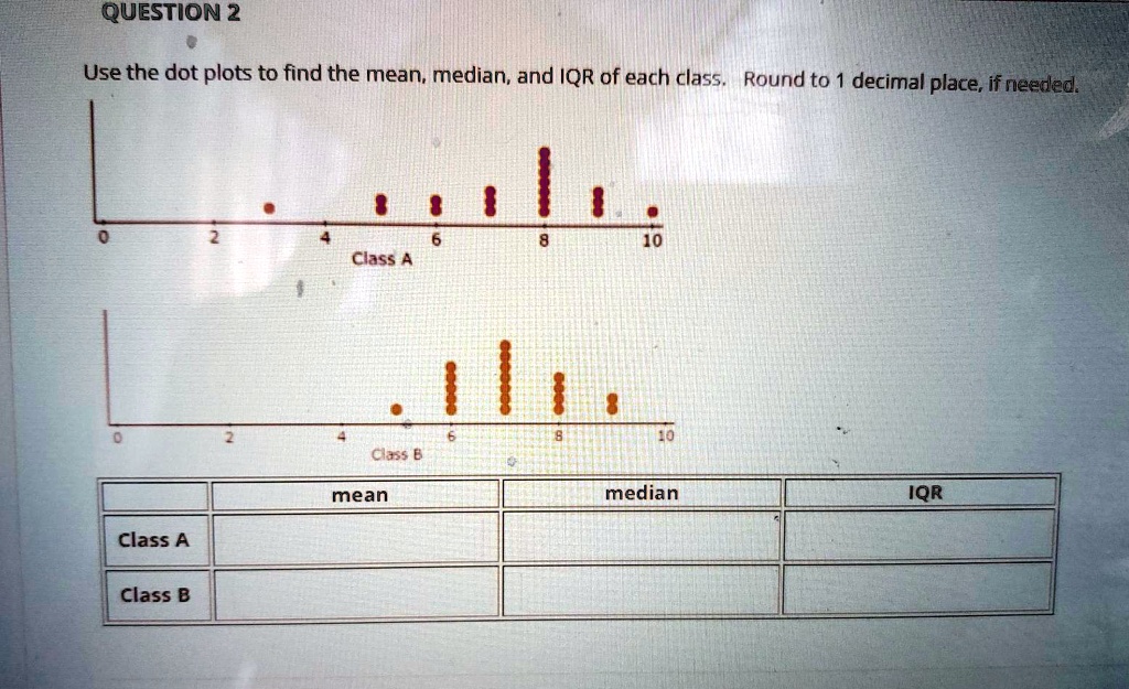 SOLVED: QUESTION 2 Use the dot plots to find the mean; median, and IQR ...