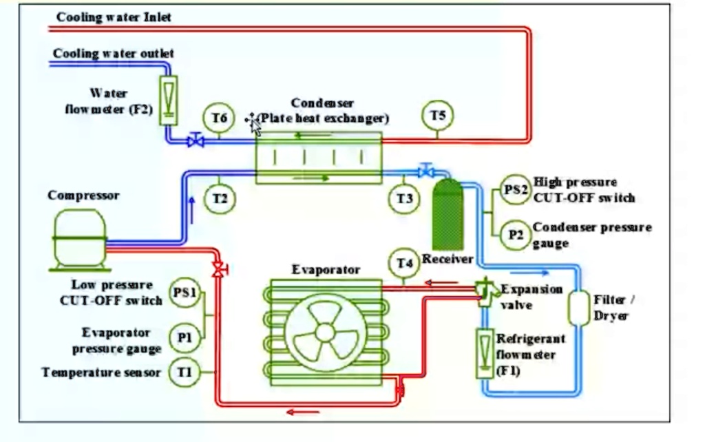 Cooling water Inlet Cooling water outlet Water flowmeter (F2) Condenser ...