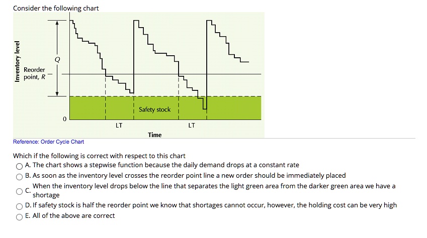 SOLVED: Consider the following chart Reorder point,R Safety stock 0 LT ...