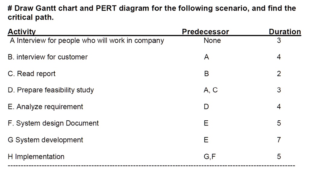 SOLVED: # Draw Gantt chart and PERT diagram for the following scenario, and find the critical ...