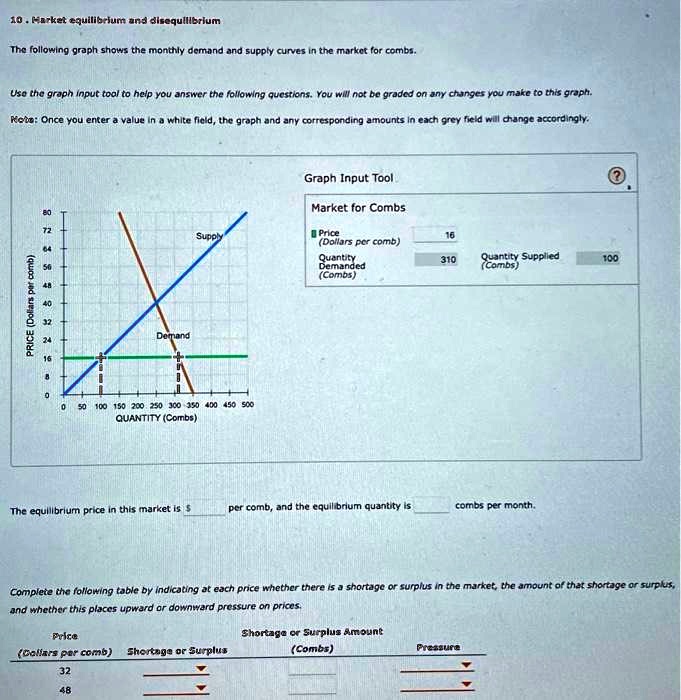 10. Market equilibrium and disequilibrium The following graph shows the ...
