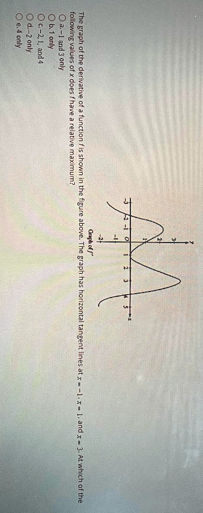 Solved The Graph Of The Derivative Of A Function F Is Shown In The