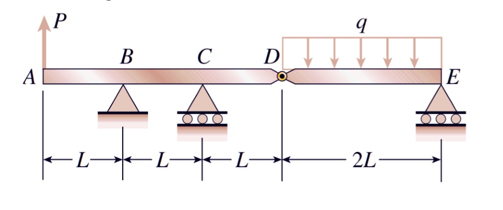 SOLVED: The compound beam ABCDE shown in the figure consists of two ...