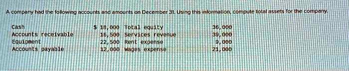 A company had the following accounts and amounts on December 31. Using this information, compute ...