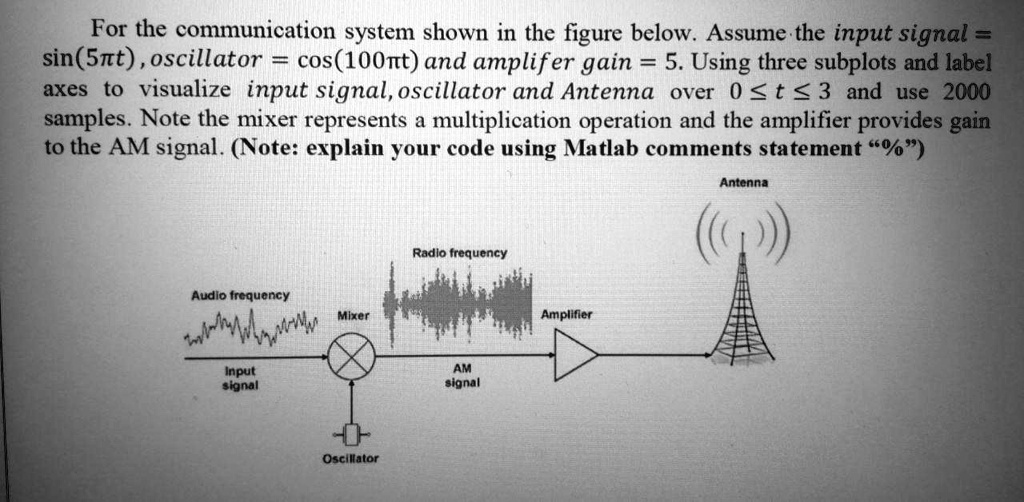 SOLVED: For the communication system shown in the figure below, assume ...