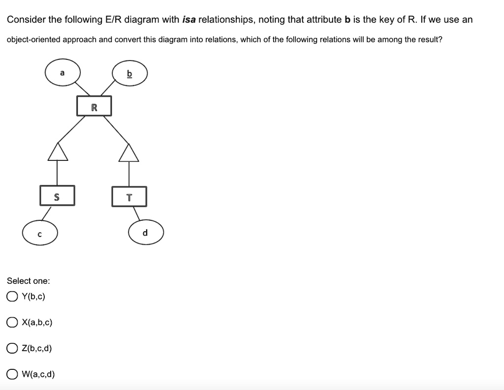 Consider the following E/R diagram with ISA relationships, noting that ...