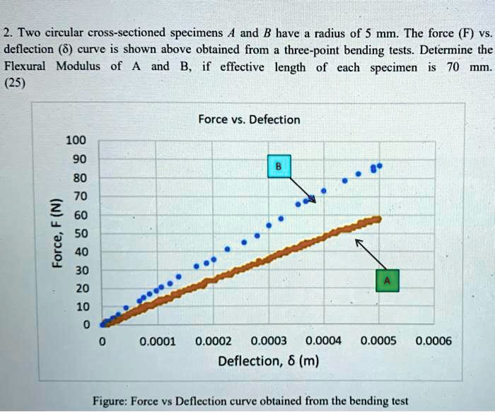 2. Two circular cross-sectioned specimens A and B have a radius of 5 mm ...