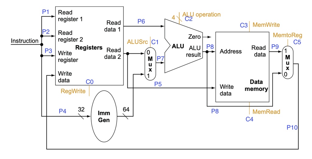 SOLVED: The following diagram shows the data path and control signals ...