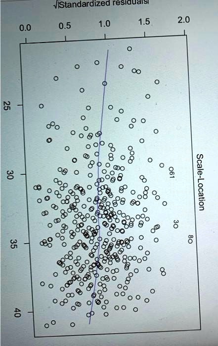 SOLVED: for a mutiple linear regression analysis my scale-location plot ... SOLVED: for a mutiple linear regression analysis my scale-location plot ...