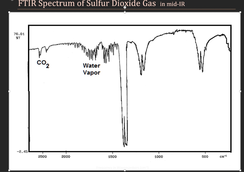 FTIR Spectrum of Sulfur Dioxide Gas in mid-IR 76.01 XT CO2 Water Vapor ...