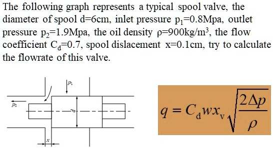 the following graph represents a typical spool valve the diameter of ...