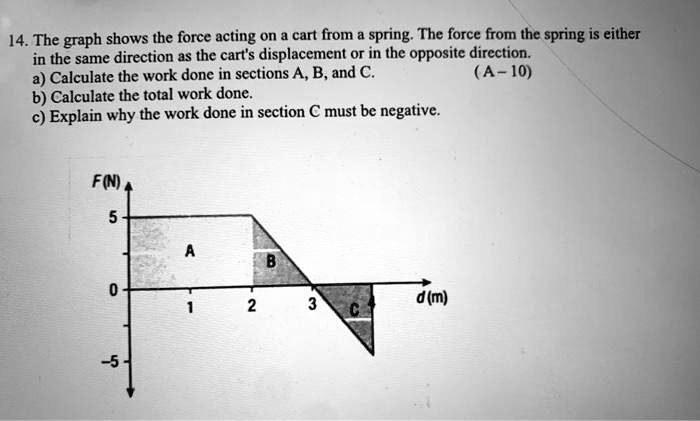 14. The graph shows the force acting on a cart from a spring. The force ...