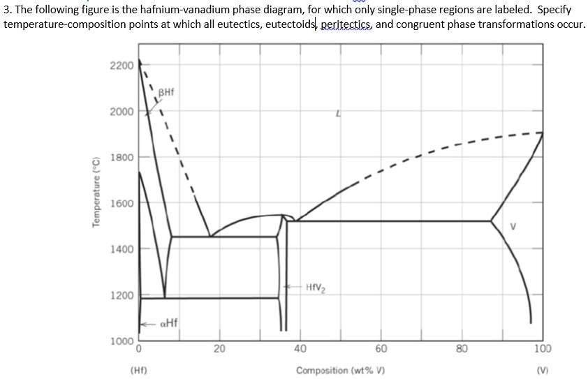 SOLVED: The following figure is the hafnium-vanadium phase diagram, for ... SOLVED: The following figure is the hafnium-vanadium phase diagram, for ...