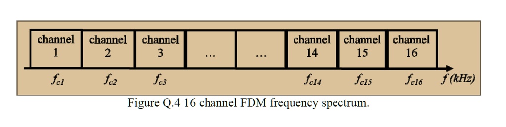 Q4. (a) i) Discuss TWO (2) differences between Amplitude Modulation (AM ...