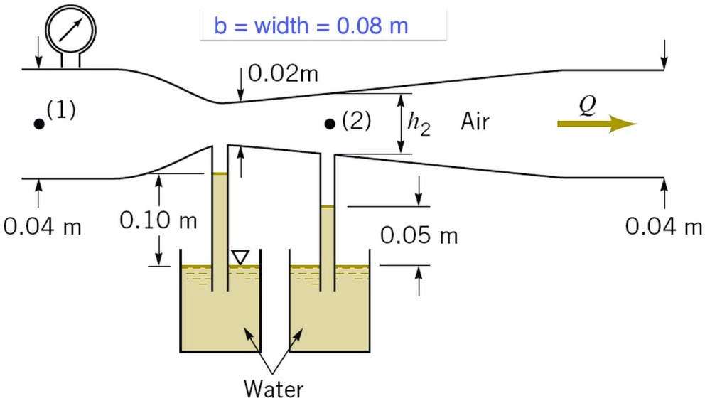 SOLVED: Air flows through a Venturi channel with a rectangular cross ...