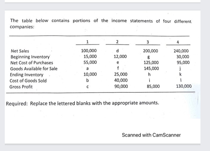 The table below contains portions of the income statements of four ...