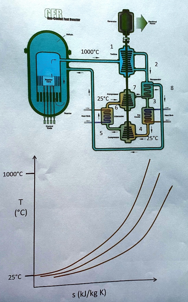 Draw the T-s Diagram for the Helium Gas-Cooled Fast Reactor cycle on ...