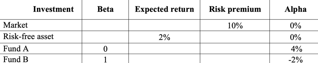 Investment Beta Expected return Risk premium Alpha Market 10% 0% Risk ...