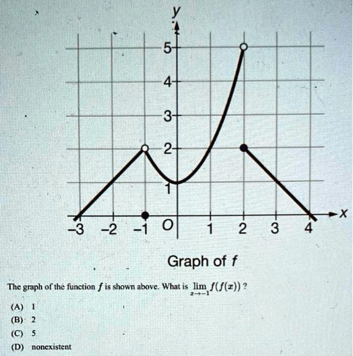 SOLVED: - 5- 4 3 2 X 321 0 2 3 4 Graph of f The graph of the function f ...