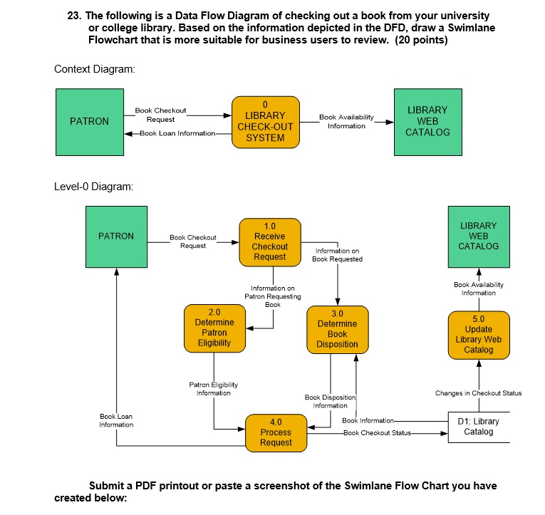 SOLVED: 23. The following is Data Flow Diagram of checking out book ...