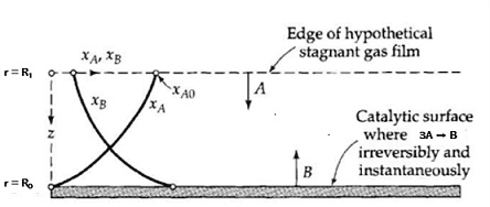 SOLVED: A catalyst cylinder is surrounded by a stagnant gas film through which A has to diffuse ...