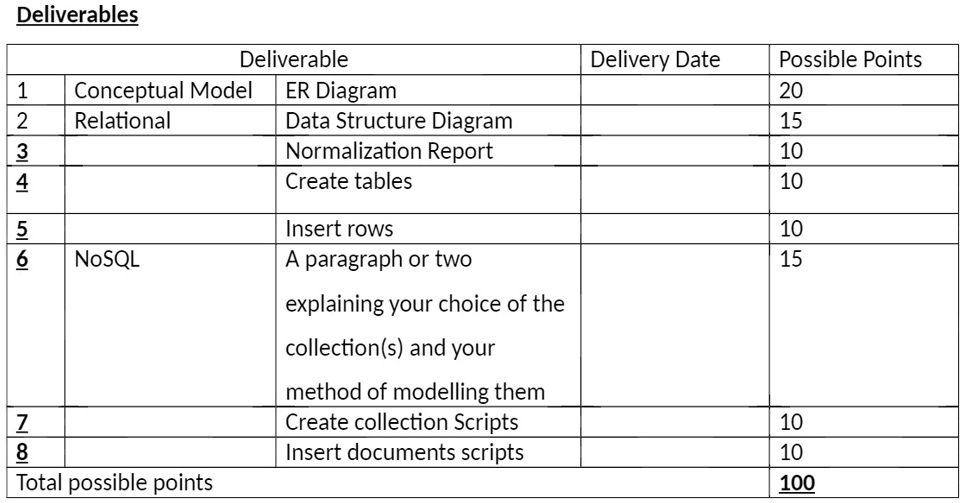 Deliverables Possible Points Deliverable Delivery Date 1 Conceptual Model ER Diagram 20 2 ...