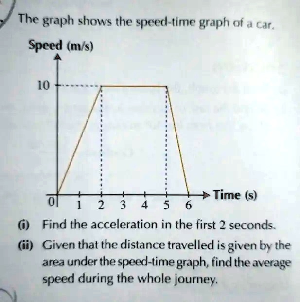 The graph shows the speed-time graph of a car. Speed (m/s) 10 0 1 2 3 4 5 6 Time (s) (i) Find ...
