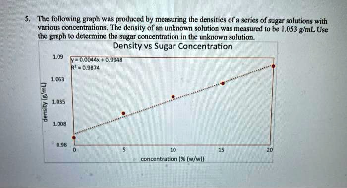 the following graph was produced by measuring the densities of a series ...