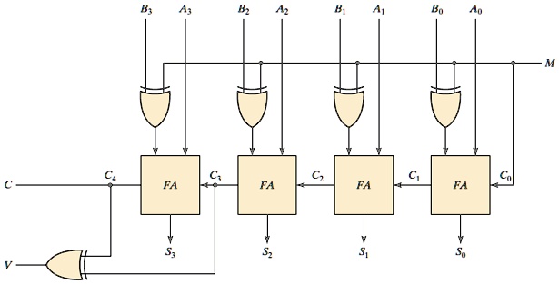 Solved Q5 Answer The Following Questions With Appropriate Reasoning A In The Adder