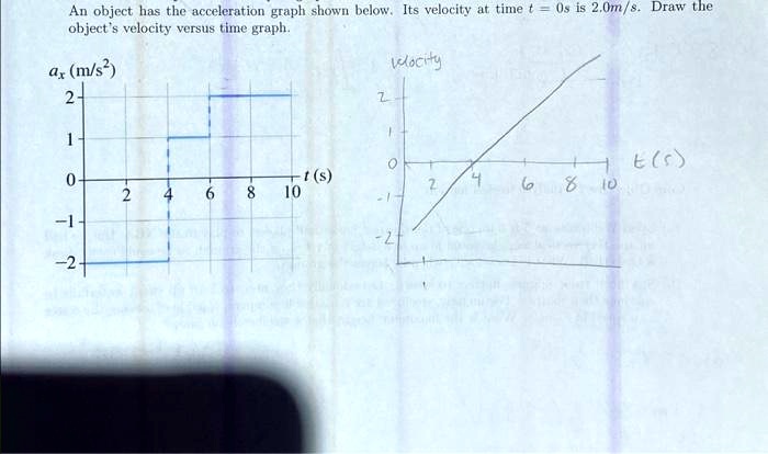 An object has the acceleration graph shown below. Its velocity at time ...