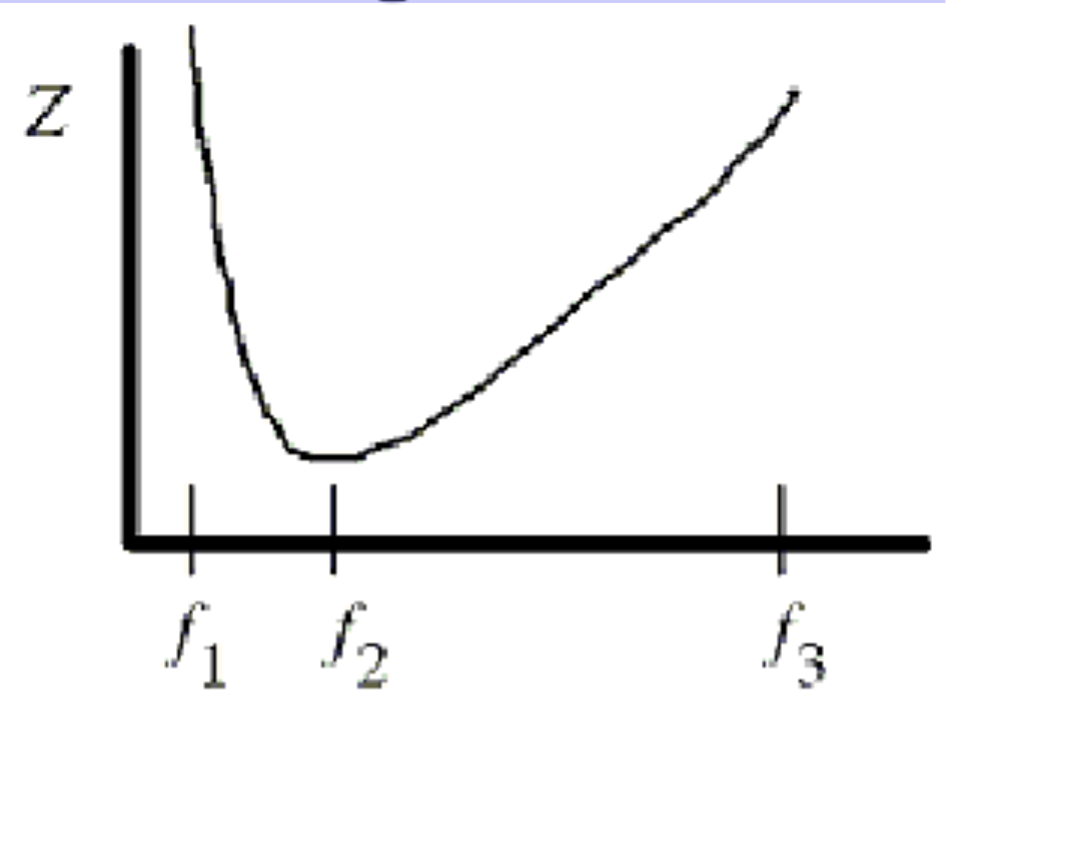 Solved The Graph Shows The Impedance As A Function Of Frequency For A Series Rcl Circuit At