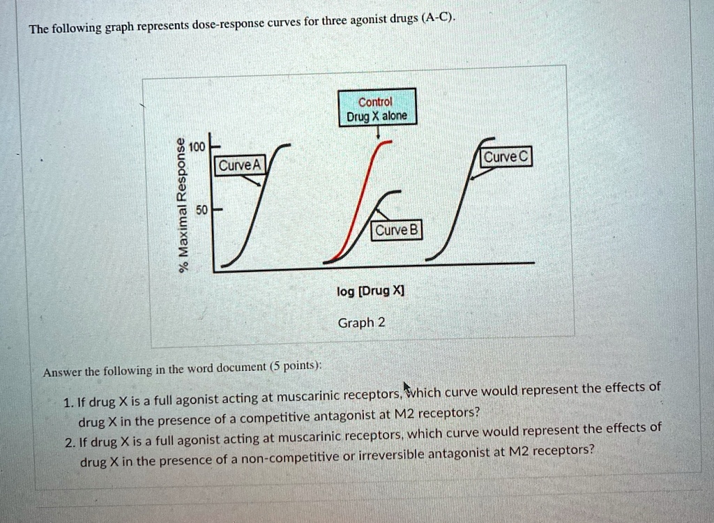 the following graph represents dose response curves for three agonist ...