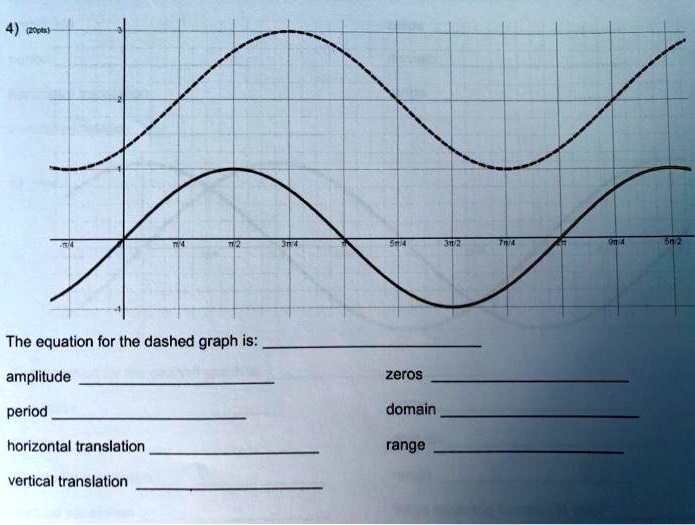 SOLVED: The equation for the dashed graph is: amplitude zeros period ...