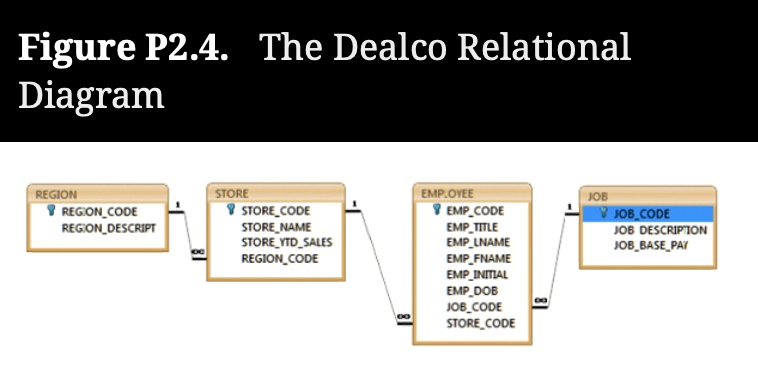 Figure P2.4. The Dealco Relational Diagram REGION REGIONCODE ...