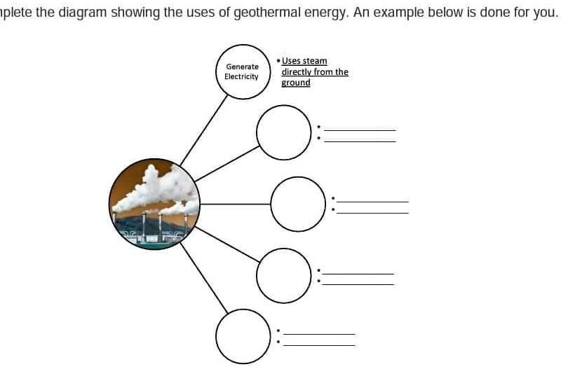 Complete the diagram showing the uses of geothermal energy. An example ...