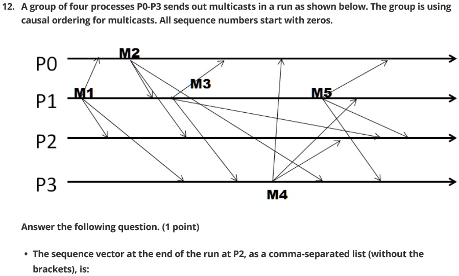 12. A group of four processes PO-P3 sends out multicasts in a run as shown below. The group is ...