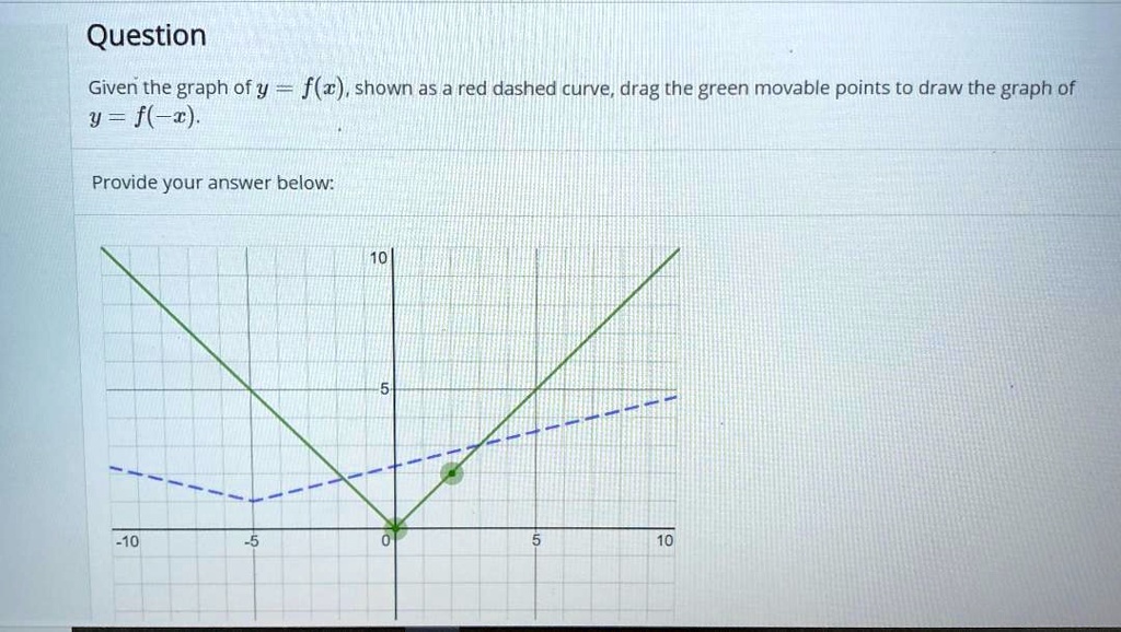 Solved Question Given The Graph Of Y Fz Shown Asa Red Dashed Curve Drag The Green Movable