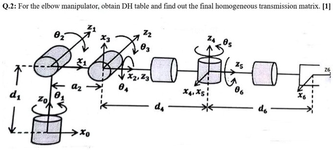 Q.2:For the elbow manipulator,obtain DH table and find out the final homogeneous transmission ...
