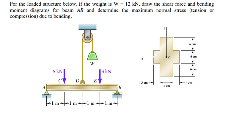 For the loaded structure below, if the weight is W = 12 kN, draw the ...