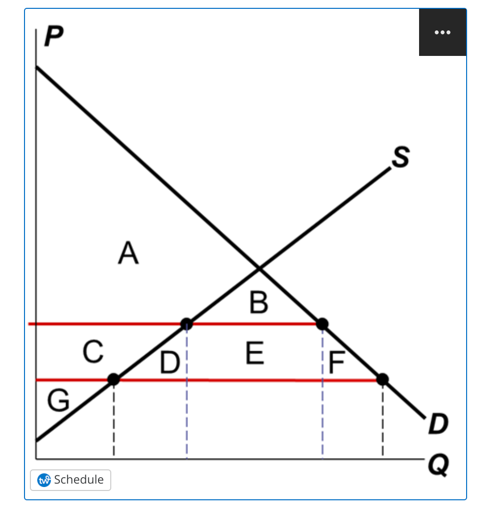 according to the graph which of the following are correct total surplus ...