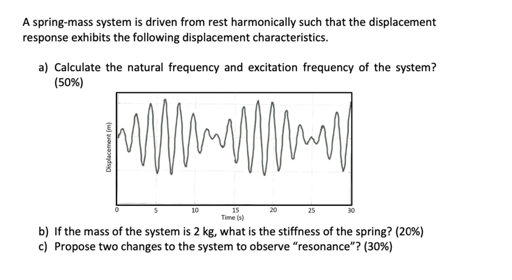 A spring-mass system is driven from rest harmonically such that the ...