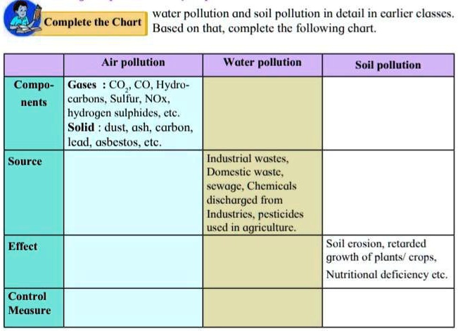 SOLVED: Fill the following table: Water pollution and soil pollution were discussed in detail in ...