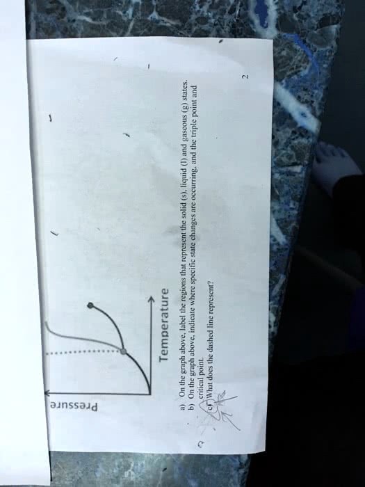 SOLVED: ' On the graph above, label the regions that represent the ...