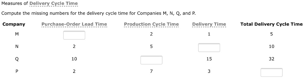 SOLVED: Measures of Delivery Cycle Time Compute the missing numbers for ...